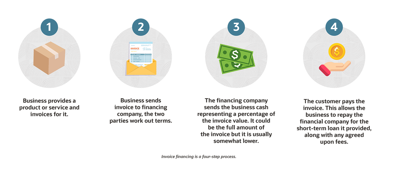 Invoice Financing Defined What Is It And How Does It Work NetSuite