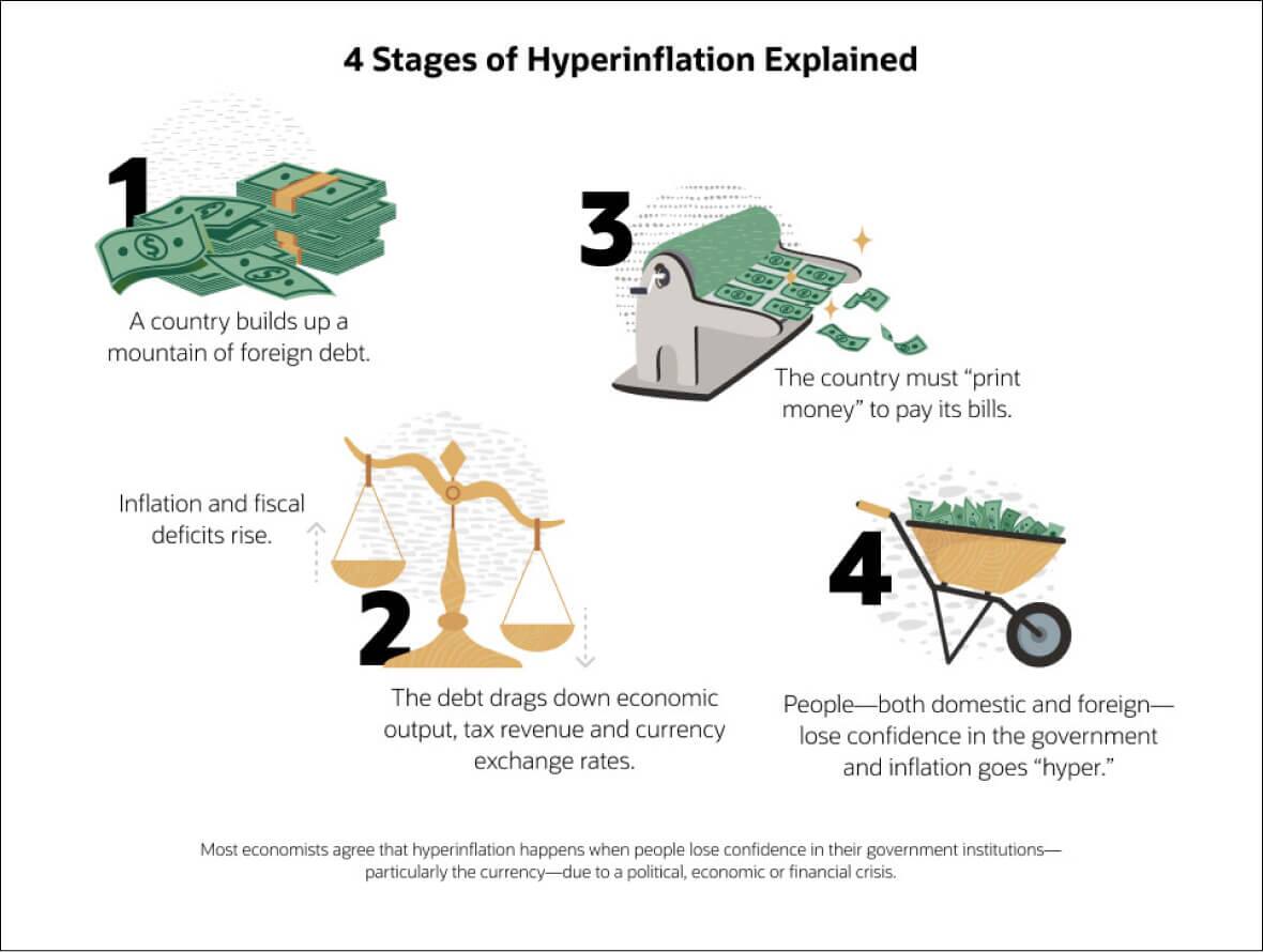 Hyperinflation Definition Causes Effects Examples 49 OFF