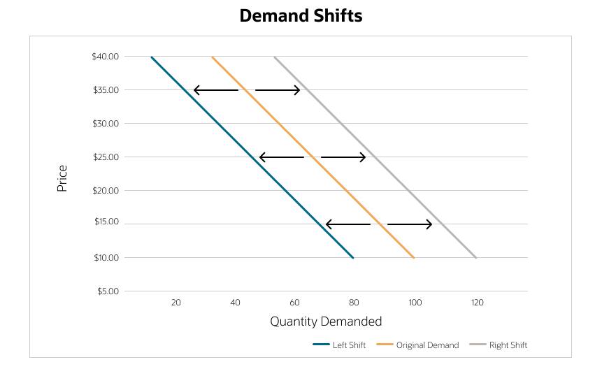 Demand Curve Defined NetSuite