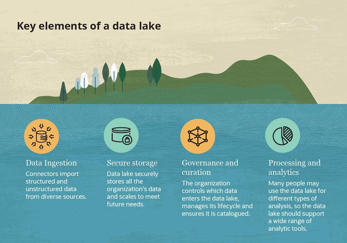 What Is Data Lake Understand The Data Lake Architectu - vrogue.co What Is Data Lake Understand The Data Lake Architectu - vrogue.co