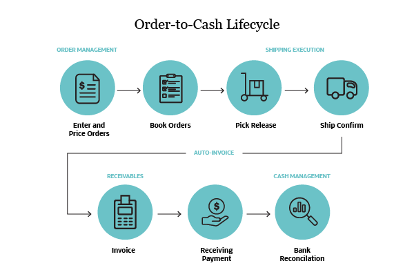 Order Management Systems What Is An Oms And How Does It Work Netsuite