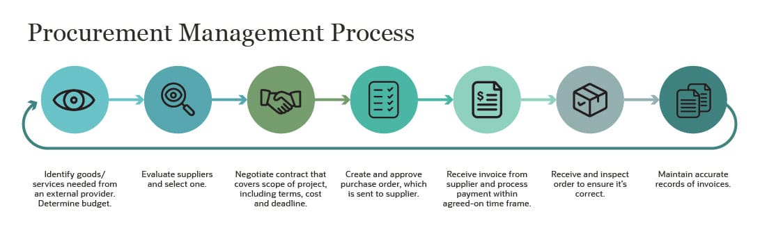 Procurement Process Erp Procurement Process Erp