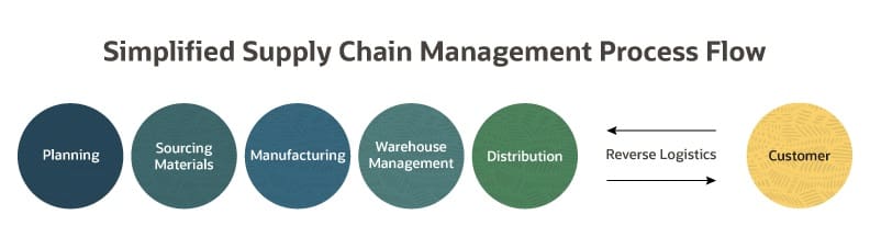 Retail Supply Chain Management Guide Importance And Strategies Netsuite