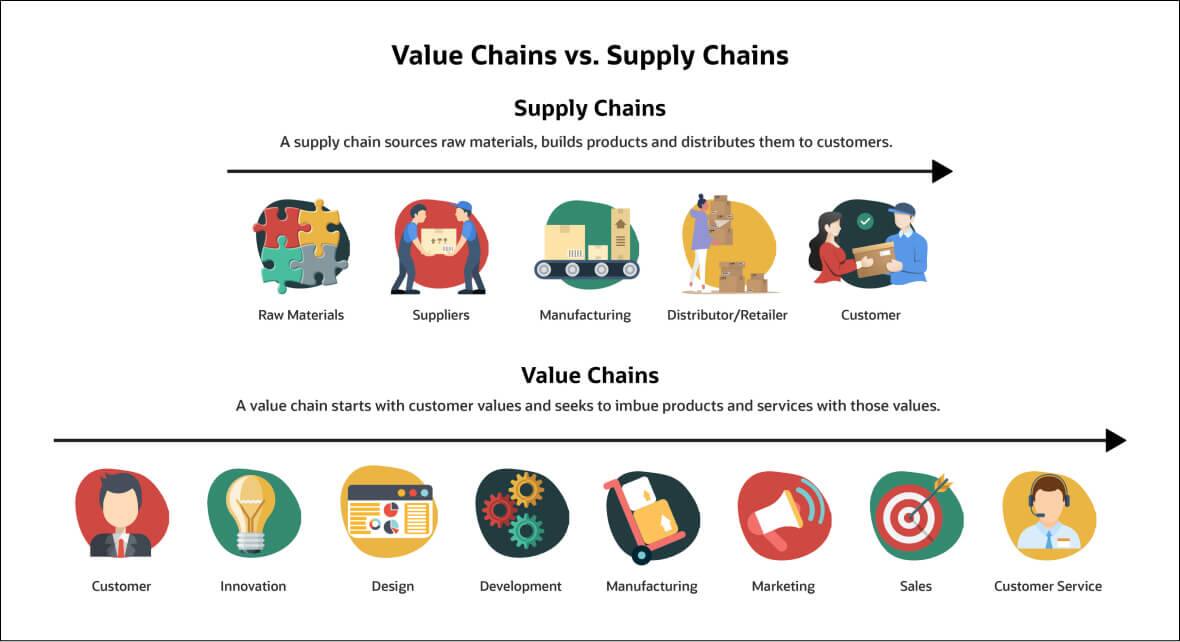 Vaccineren Gelukkig Weefgetouw Difference Between Supply Chain And