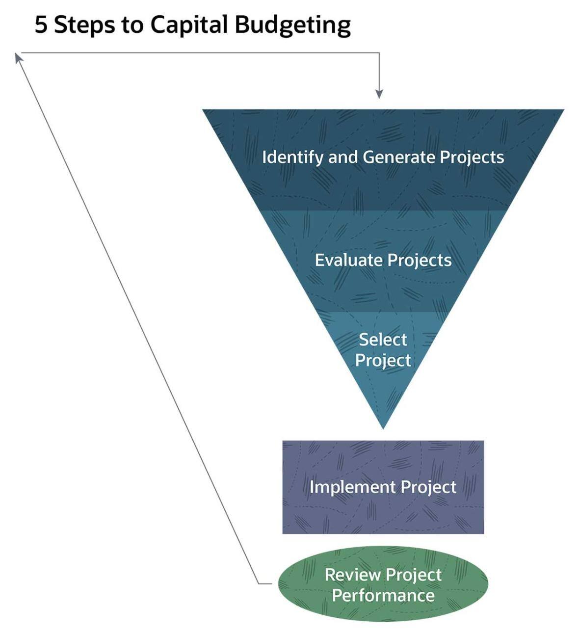 Capital Budgeting What Is It And Best Practices NetSuite