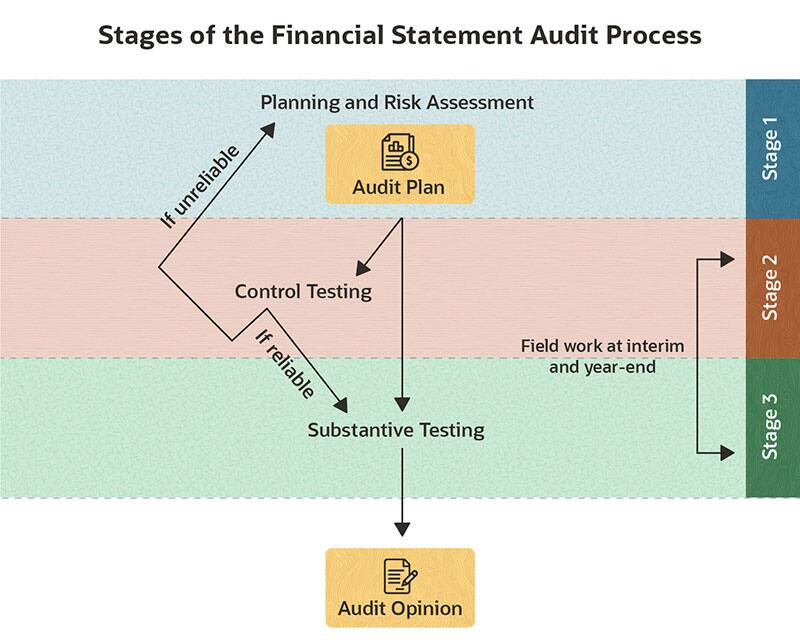 What Is A Financial Statement Audit NetSuite