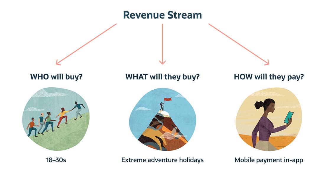 What Are Revenue Streams? Overview, Types & Examples | NetSuite