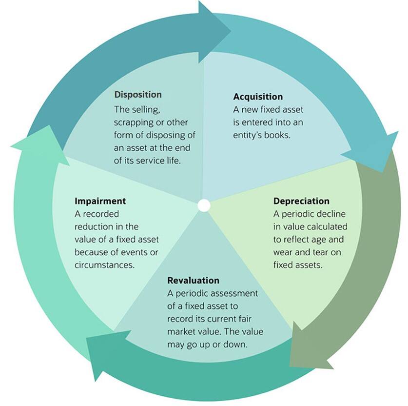 Depreciation Of Factory Equipment Would Be Classified As