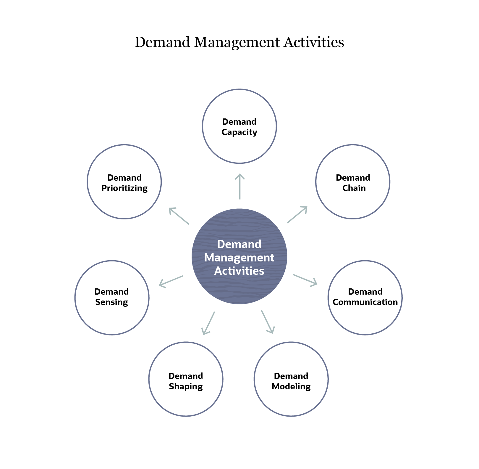 What Is Demand Management Functions Process And Examples NetSuite