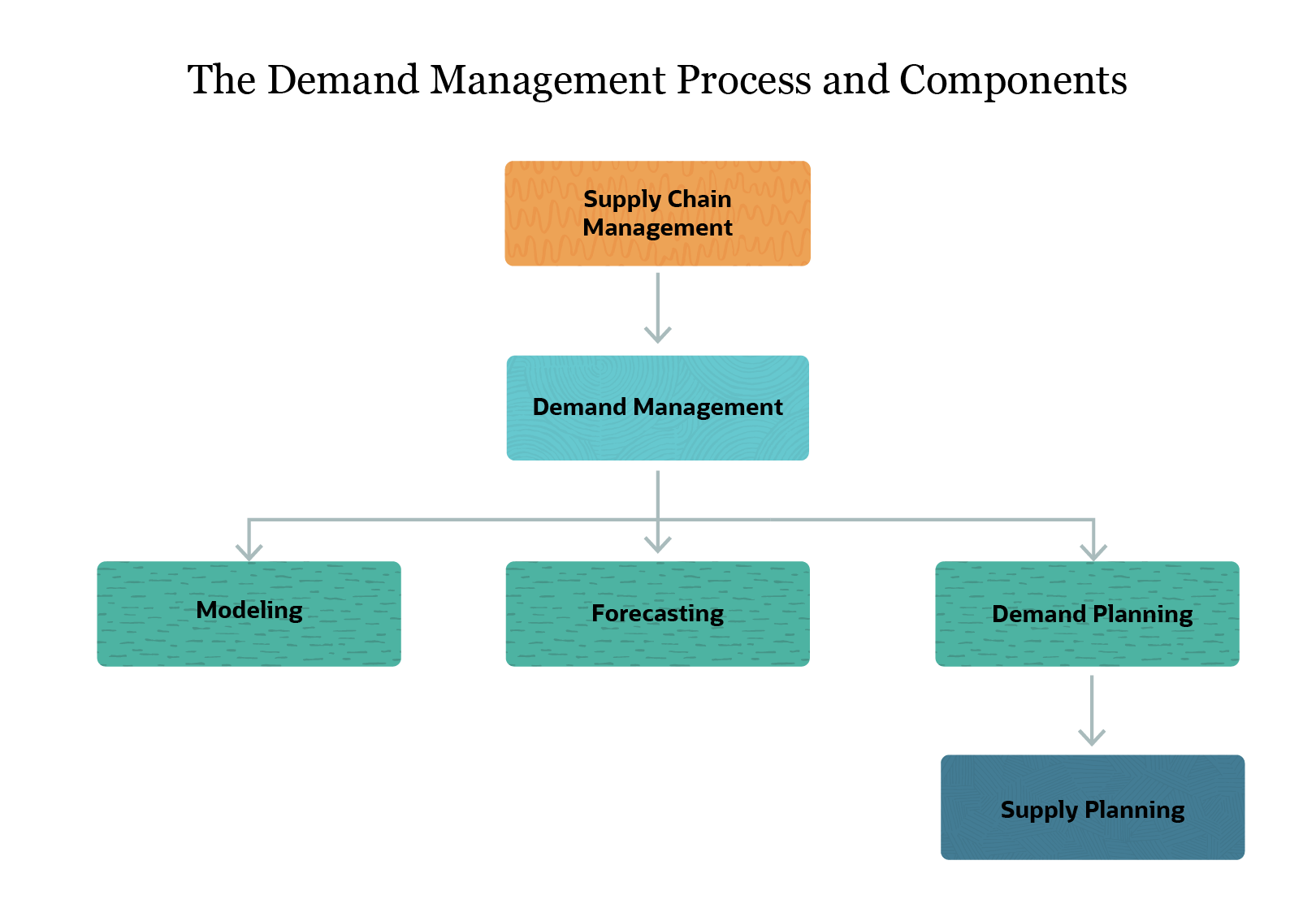 What Is Demand Management Functions Process And Examples NetSuite