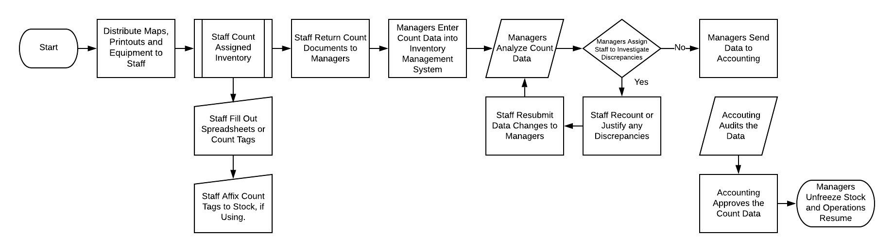 Inventory Control System Flowchart