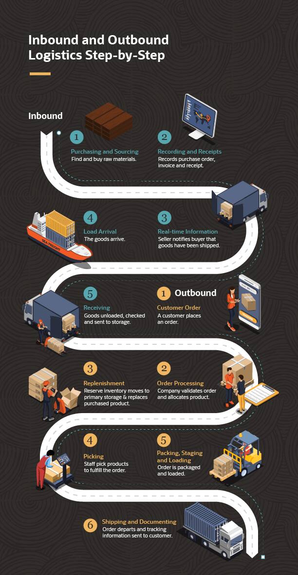 Guide To Inbound And Outbound Logistics Processes Differences And How Guide To Inbound And Outbound Logistics Processes Differences And How