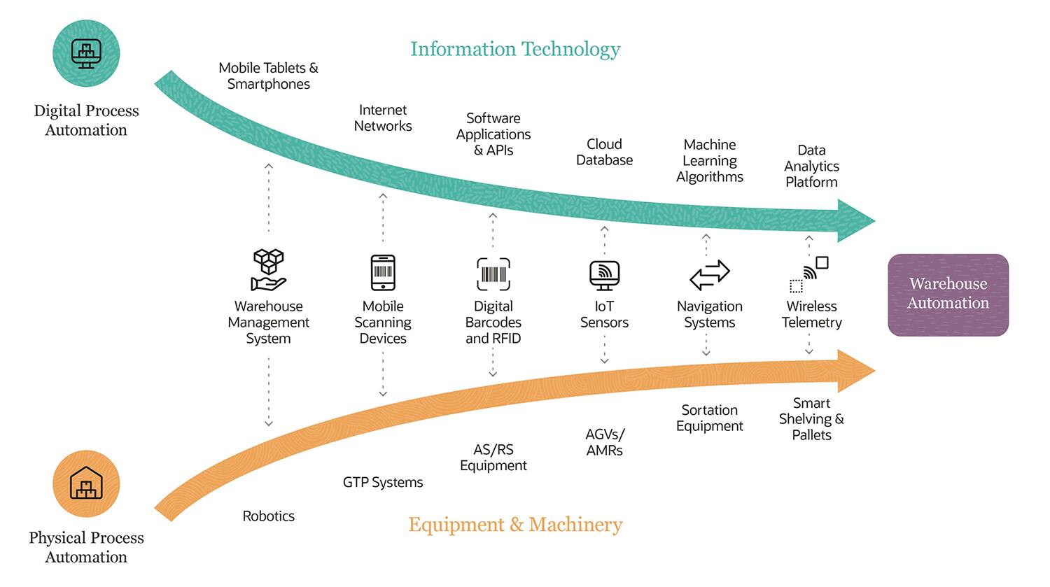 Warehouse Automation Explained Trends Types Best Practices NetSuite Warehouse Automation Explained Trends Types Best Practices NetSuite